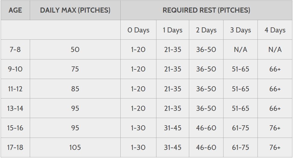 10 Recommendations to Reduce Youth Throwing Injuries - Elite Baseball ...