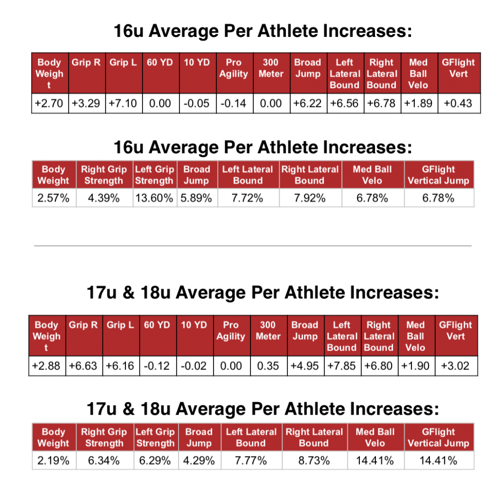 What 4 Months of Off-Season Strength Training Did for This Baseball ...