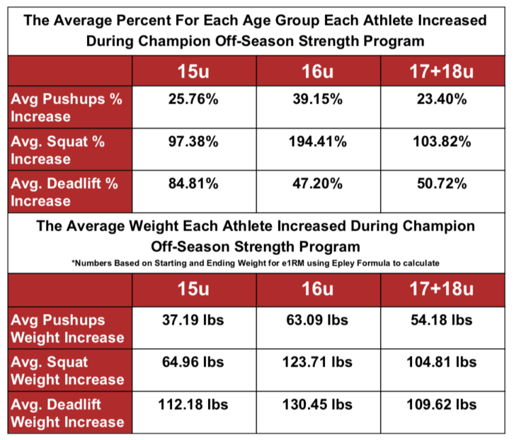 What 4 Months of Off-Season Strength Training Did for This Baseball Program - Elite Baseball ...